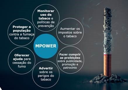 Brasil é o 2º país a alcançar medidas de combate ao tabaco e se ...